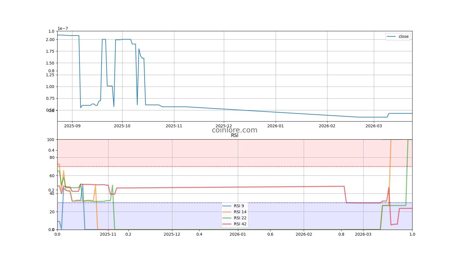 ShonToken RSI indicator