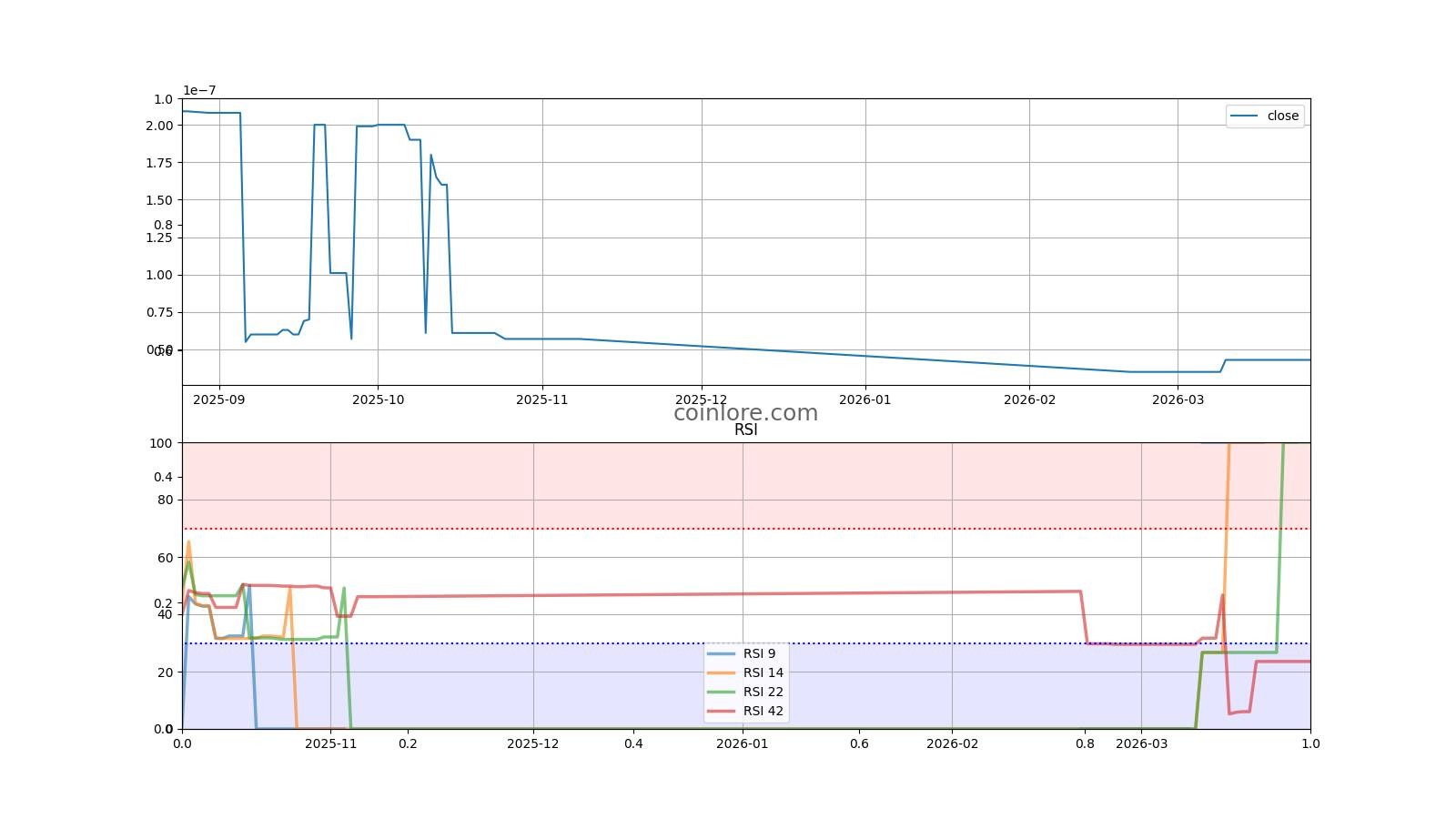 ShonToken RSI indicator