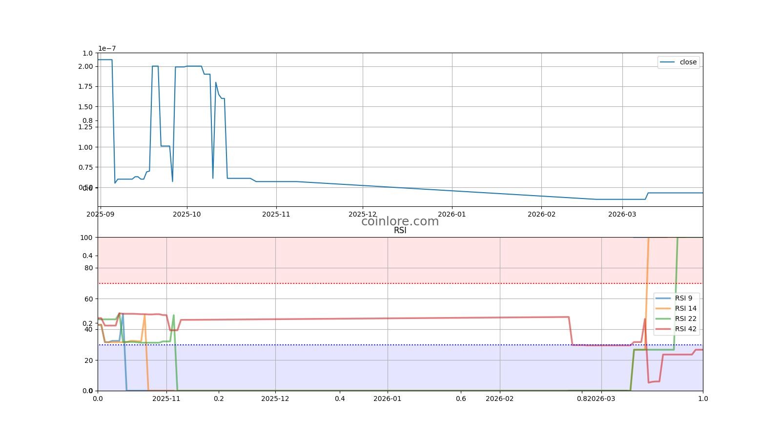 ShonToken RSI indicator