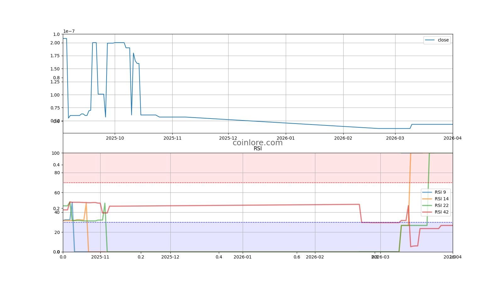 ShonToken RSI indicator