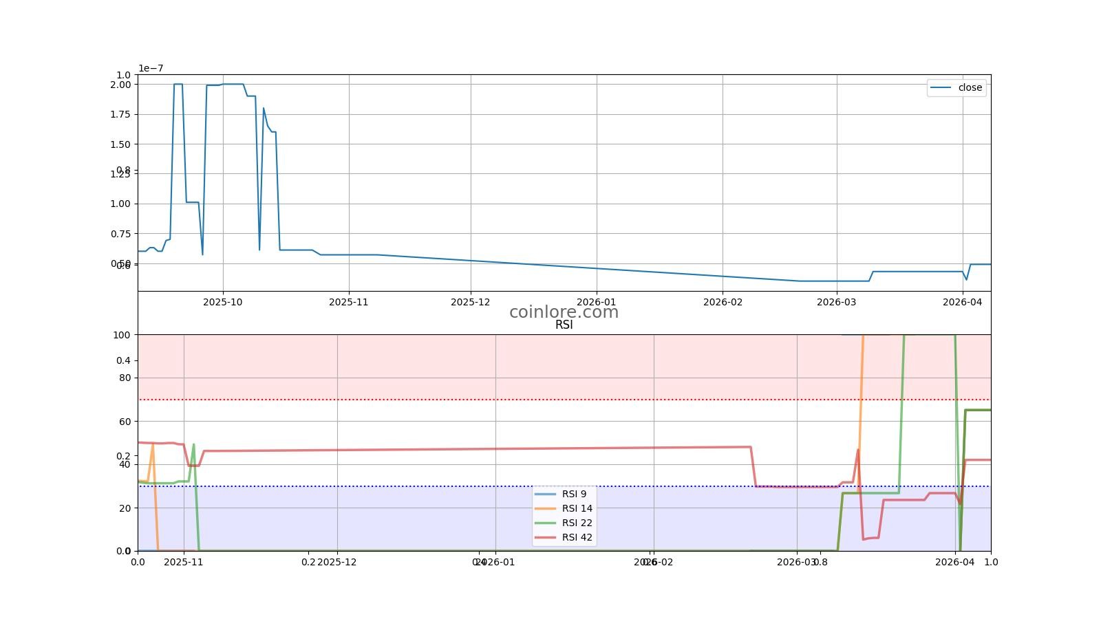 ShonToken RSI indicator