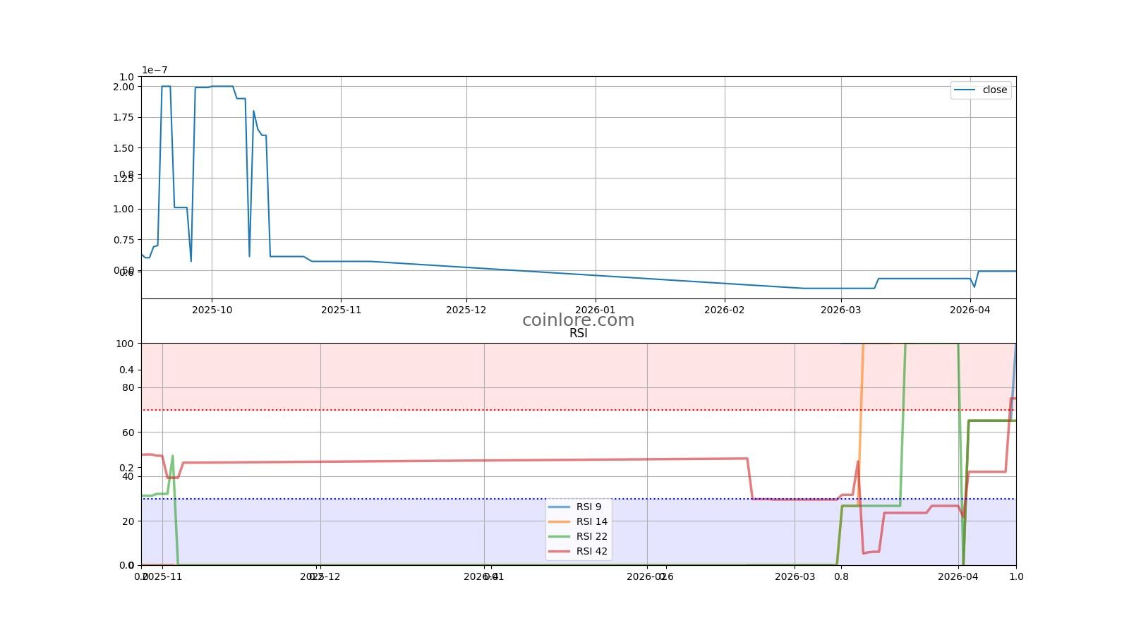 ShonToken RSI indicator