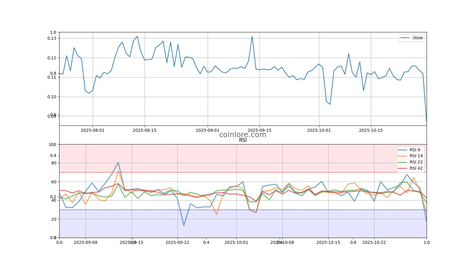 Shorty RSI indicator