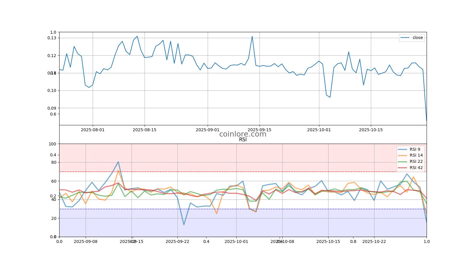 Shorty RSI indicator