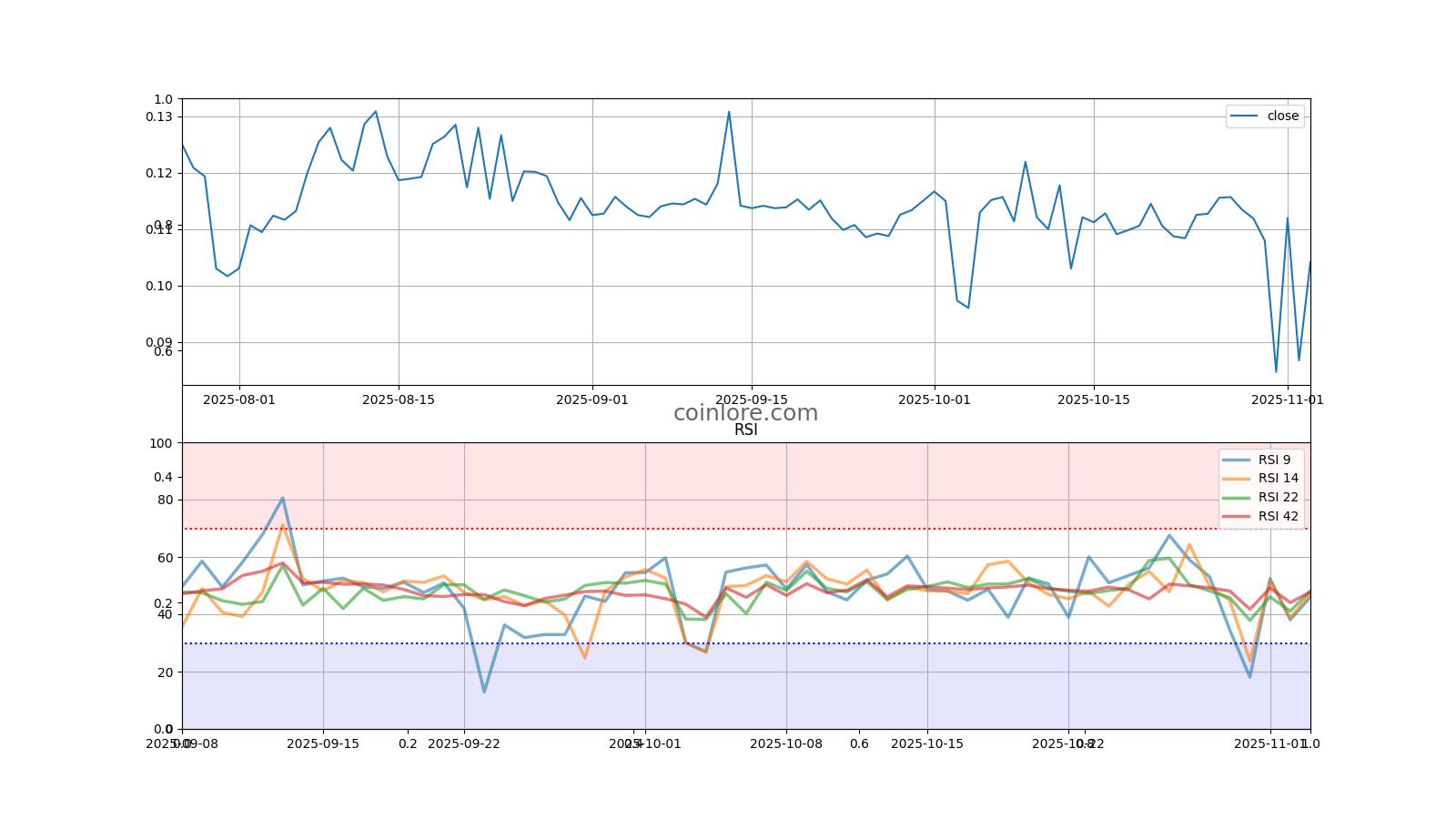 Shorty RSI indicator