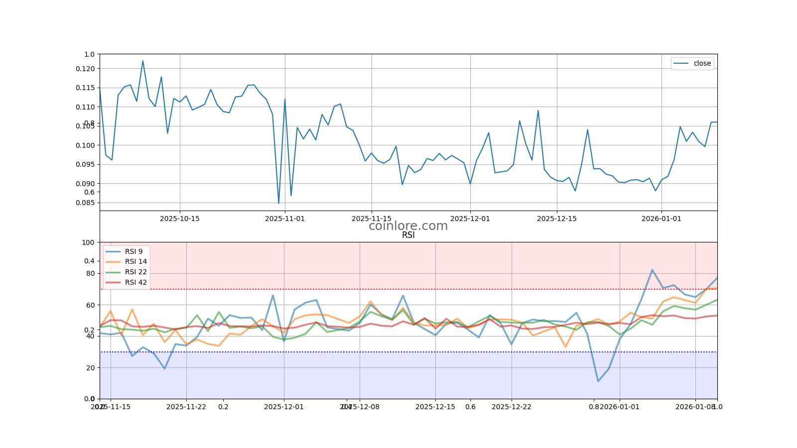 Shorty RSI indicator