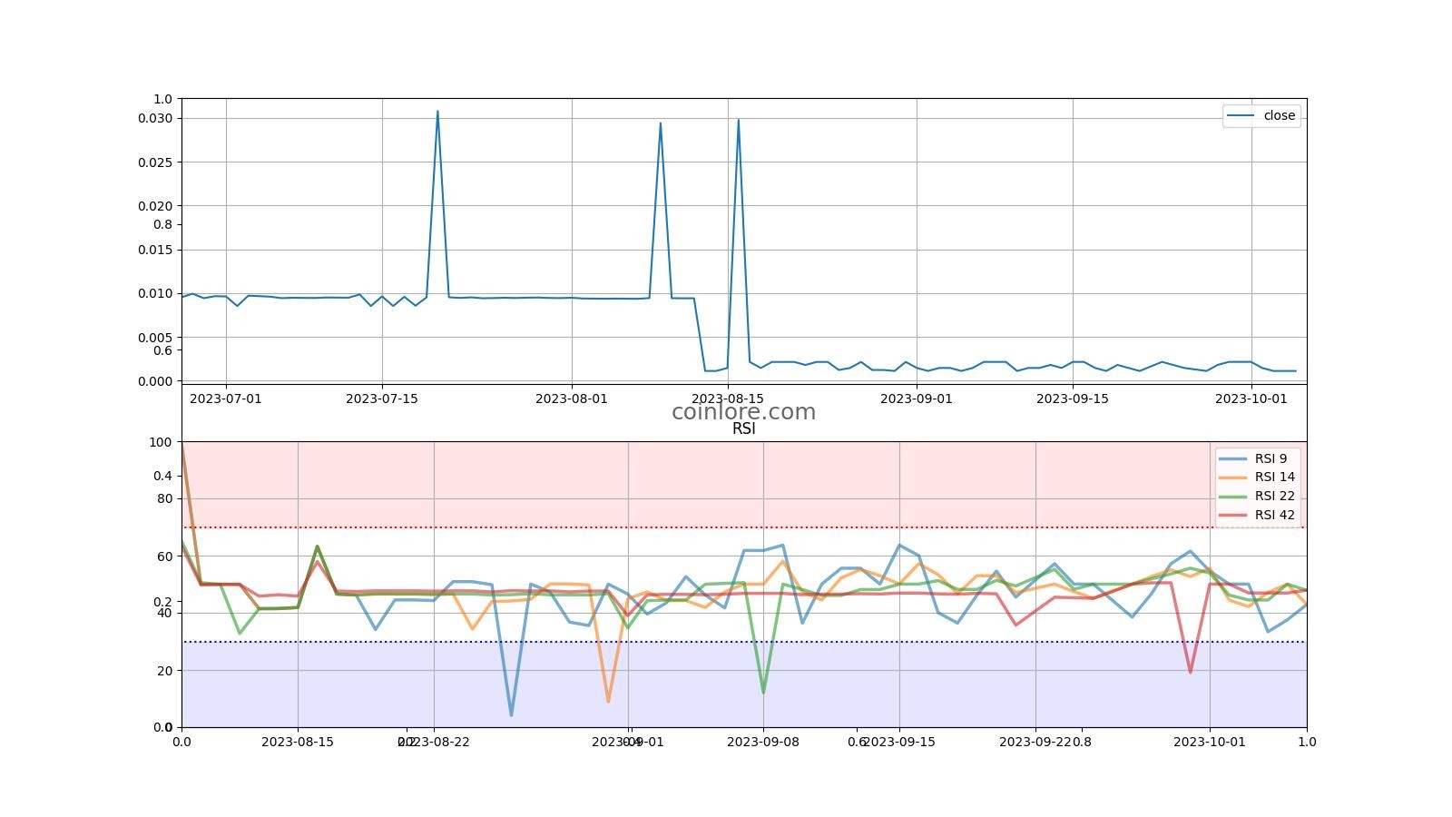 Shorty RSI indicator