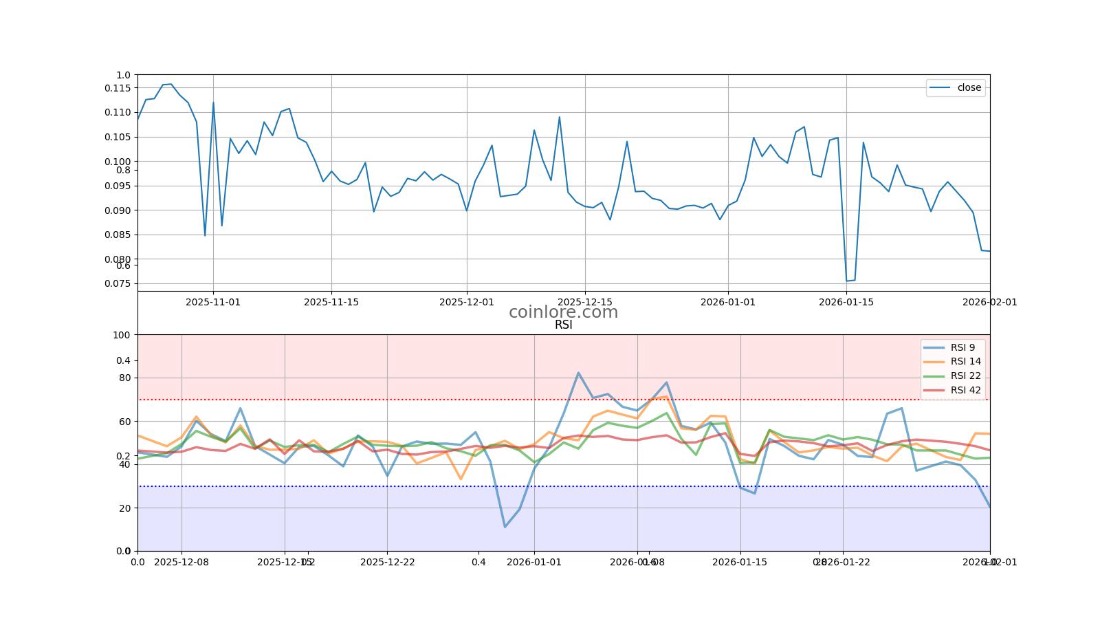 Shorty RSI indicator