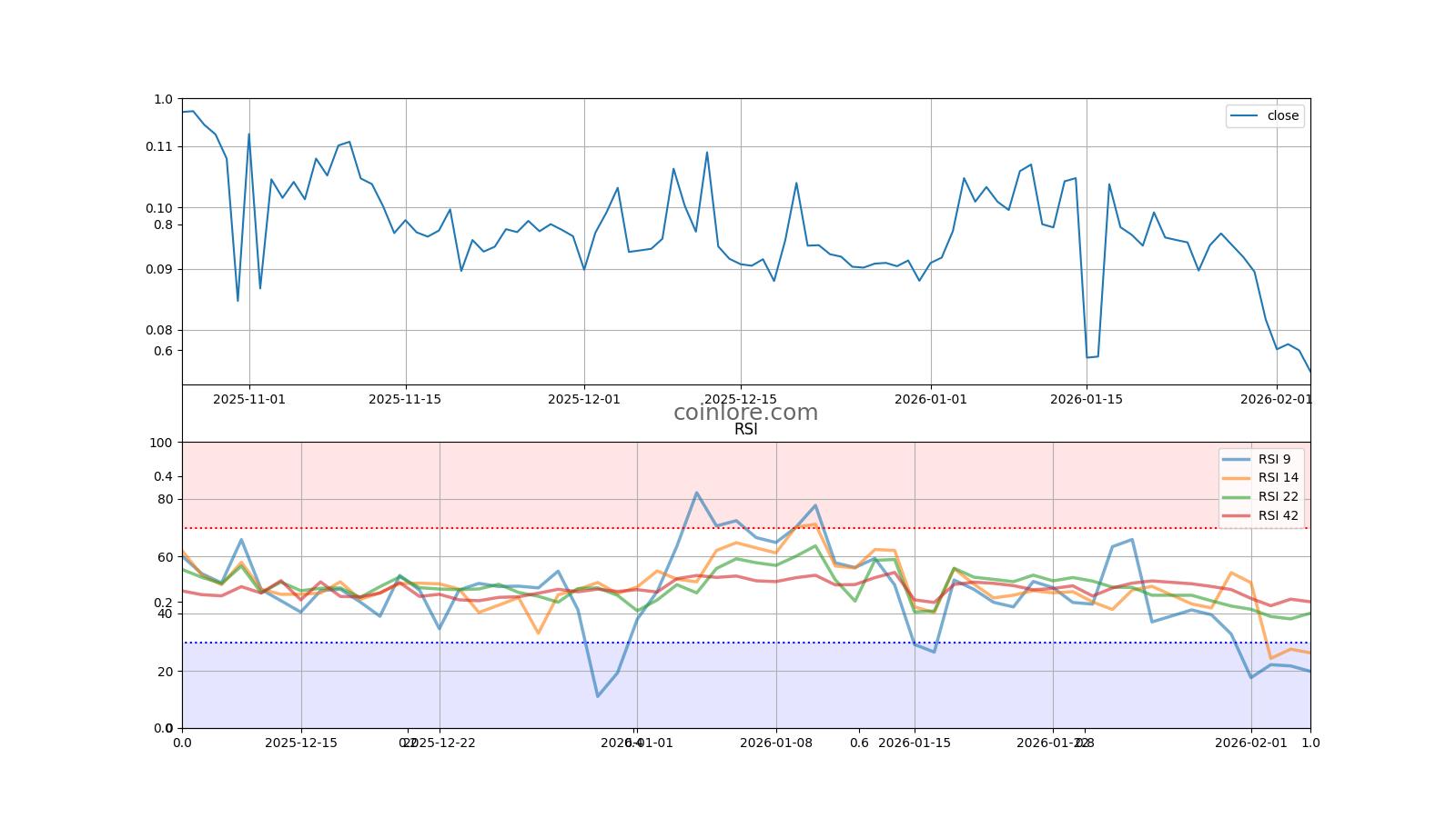 Shorty RSI indicator