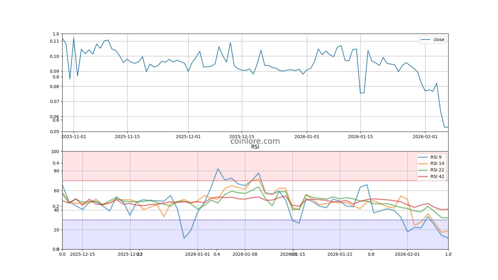 Shorty RSI indicator