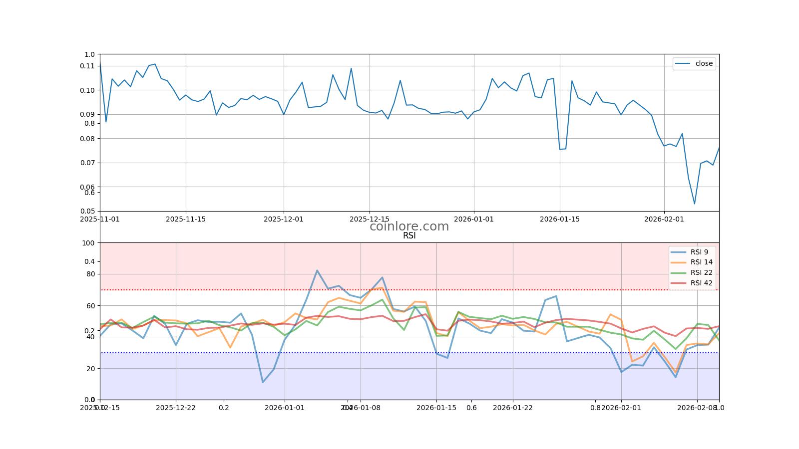 Shorty RSI indicator
