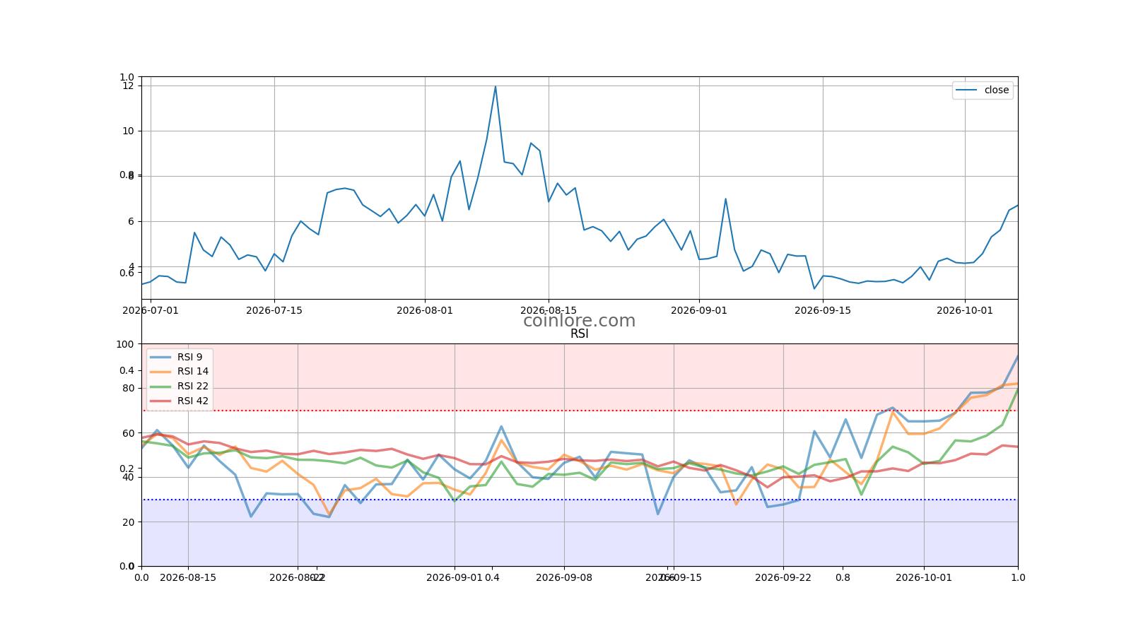 SHOW RSI indicator