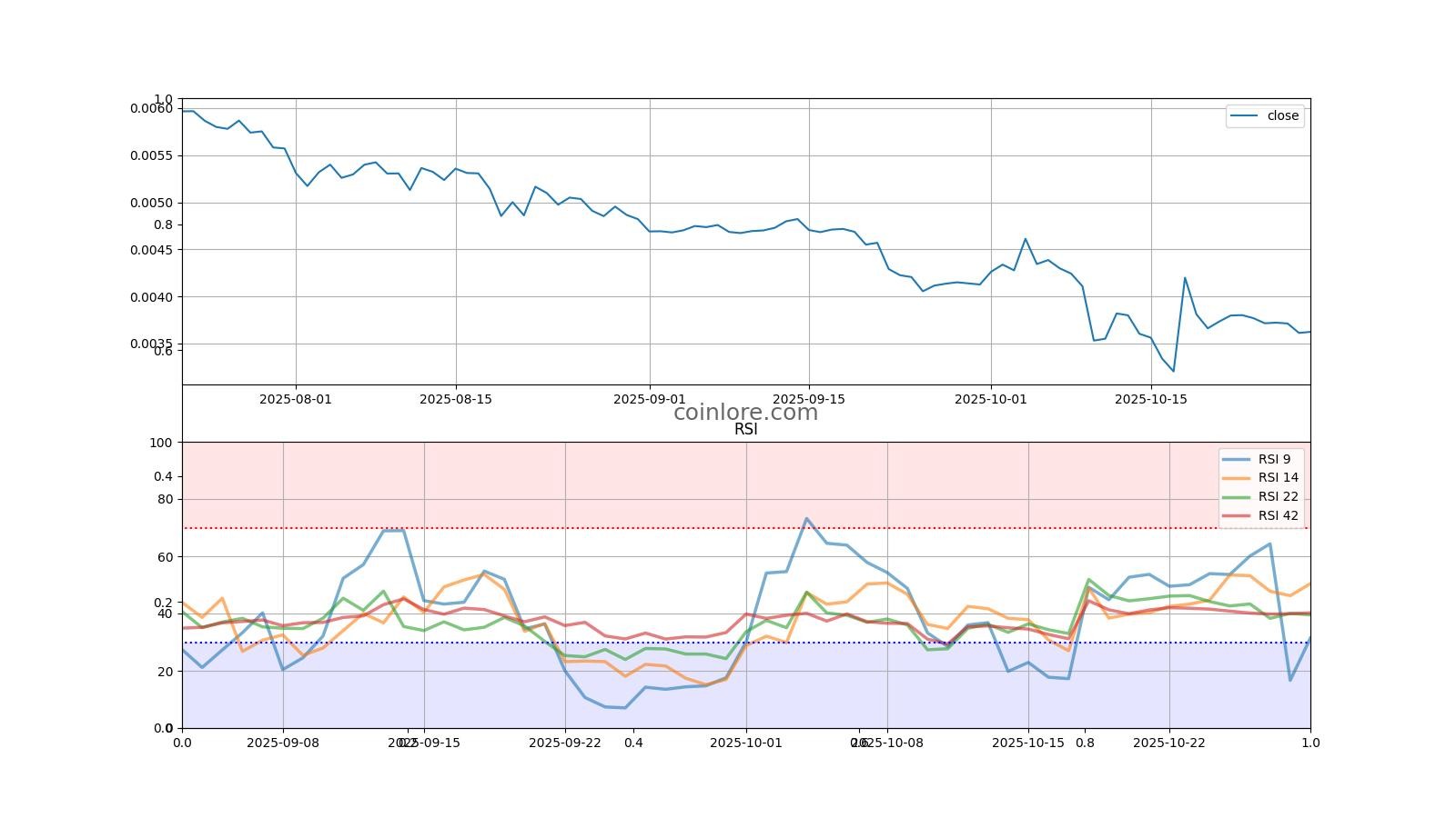 Shping RSI indicator