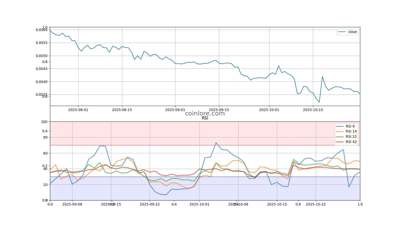 Shping RSI indicator