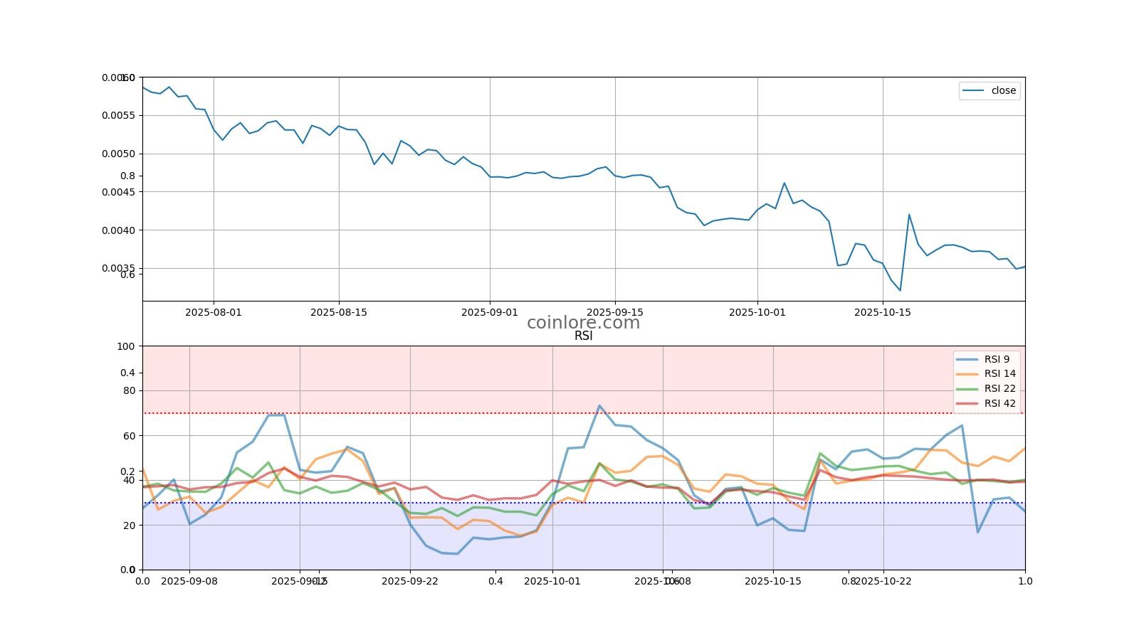 Shping RSI indicator