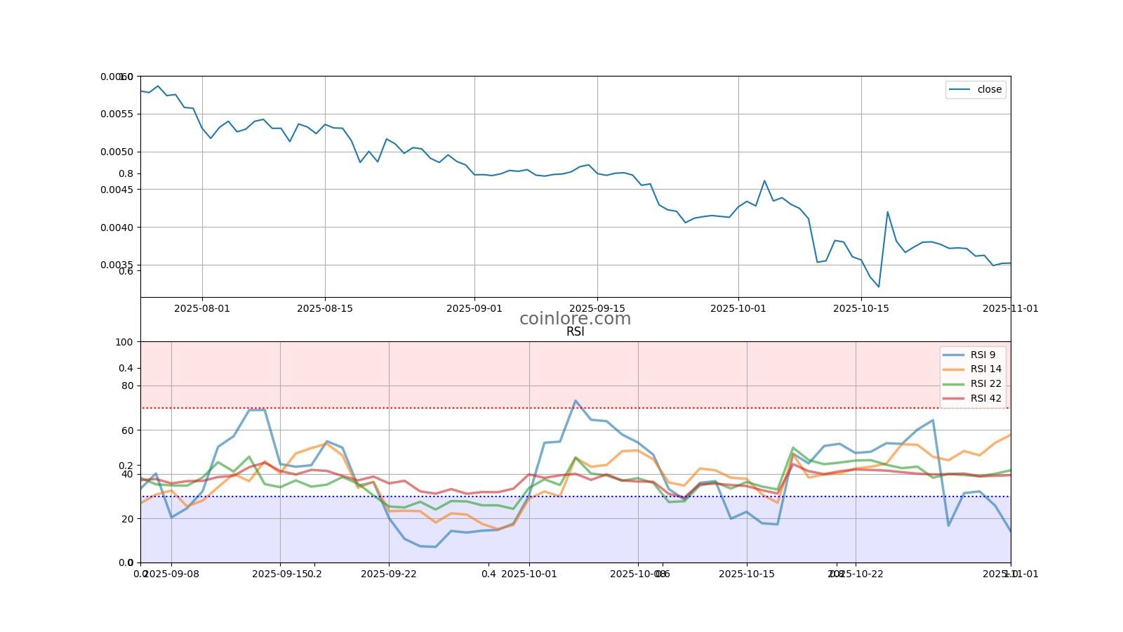 Shping RSI indicator