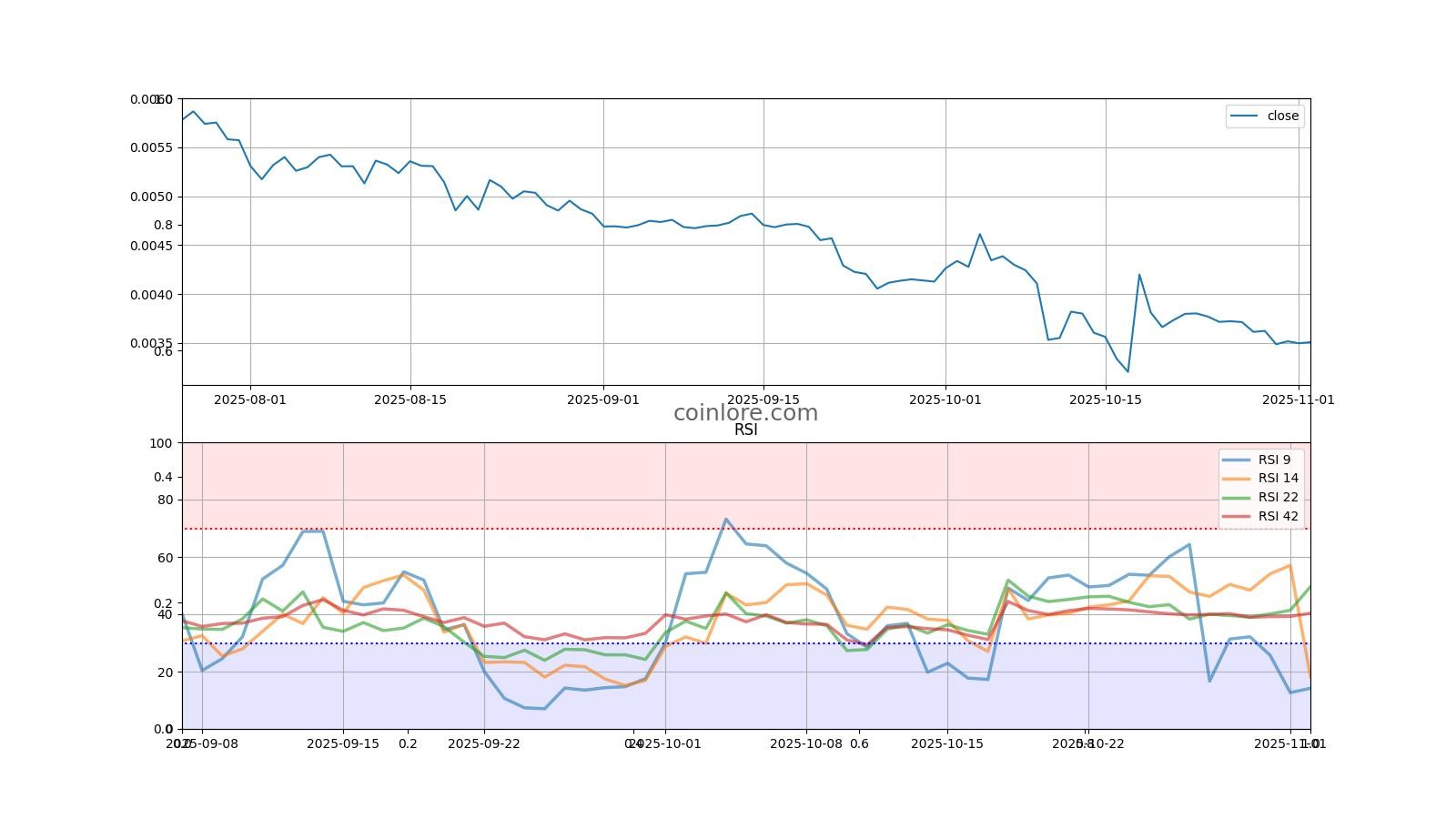 Shping RSI indicator
