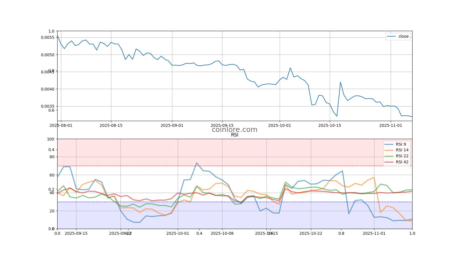Shping RSI indicator