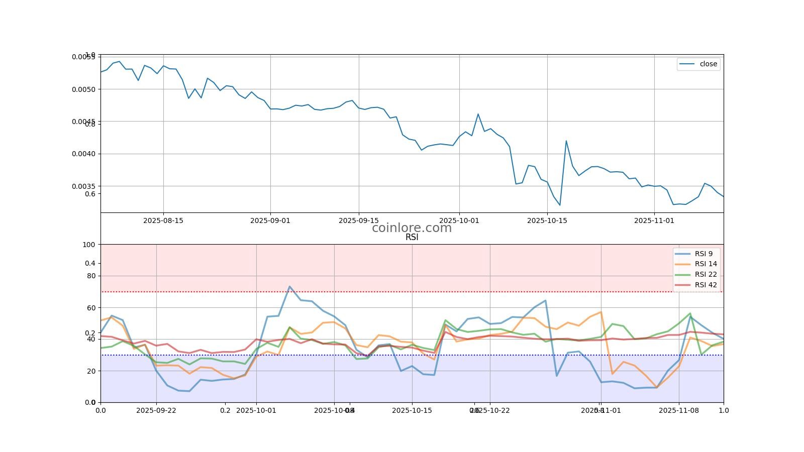 Shping RSI indicator