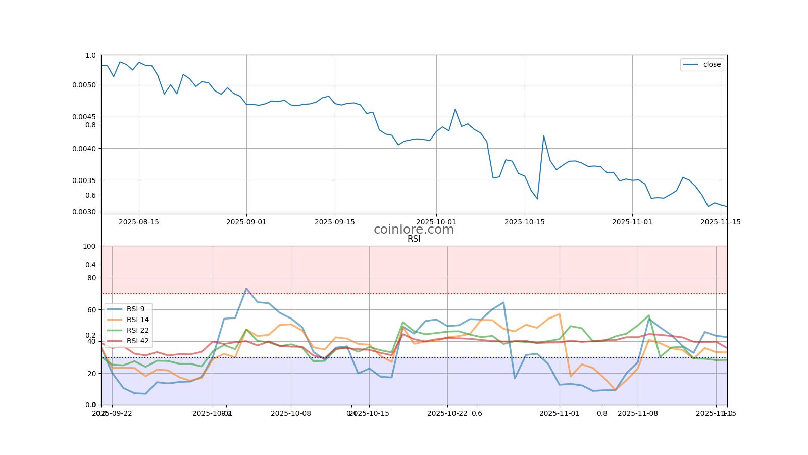 Shping RSI indicator