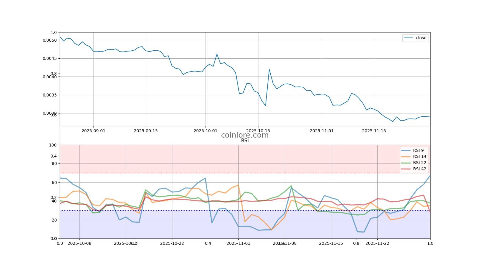 Shping RSI indicator