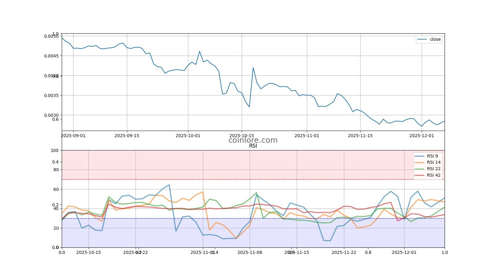 Shping RSI indicator