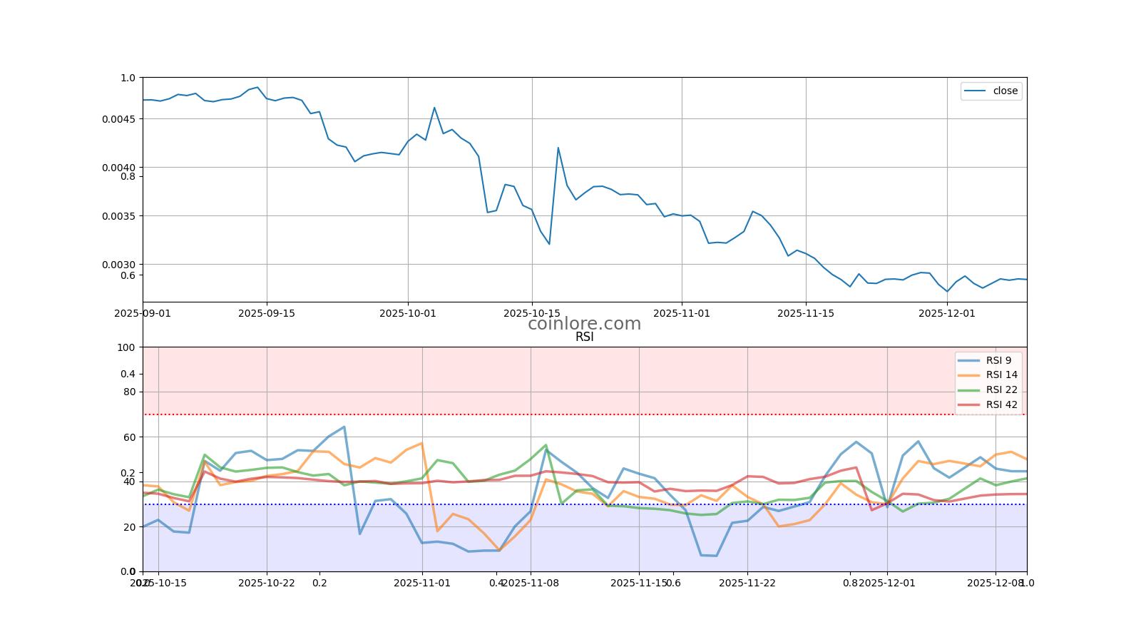 Shping RSI indicator