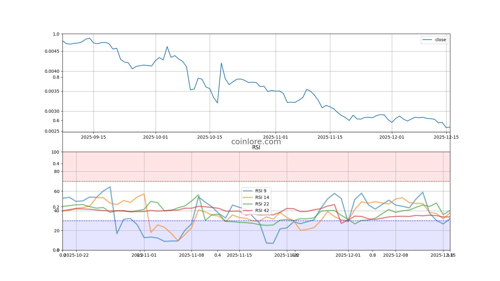 Shping RSI indicator