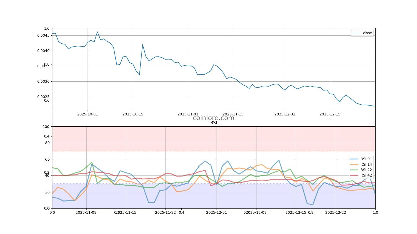 Shping RSI indicator