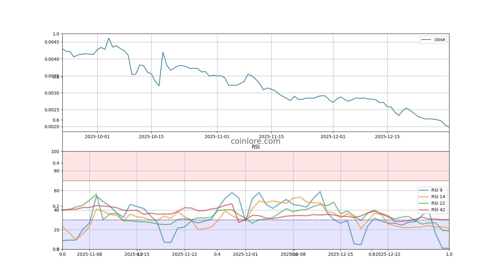 Shping RSI indicator
