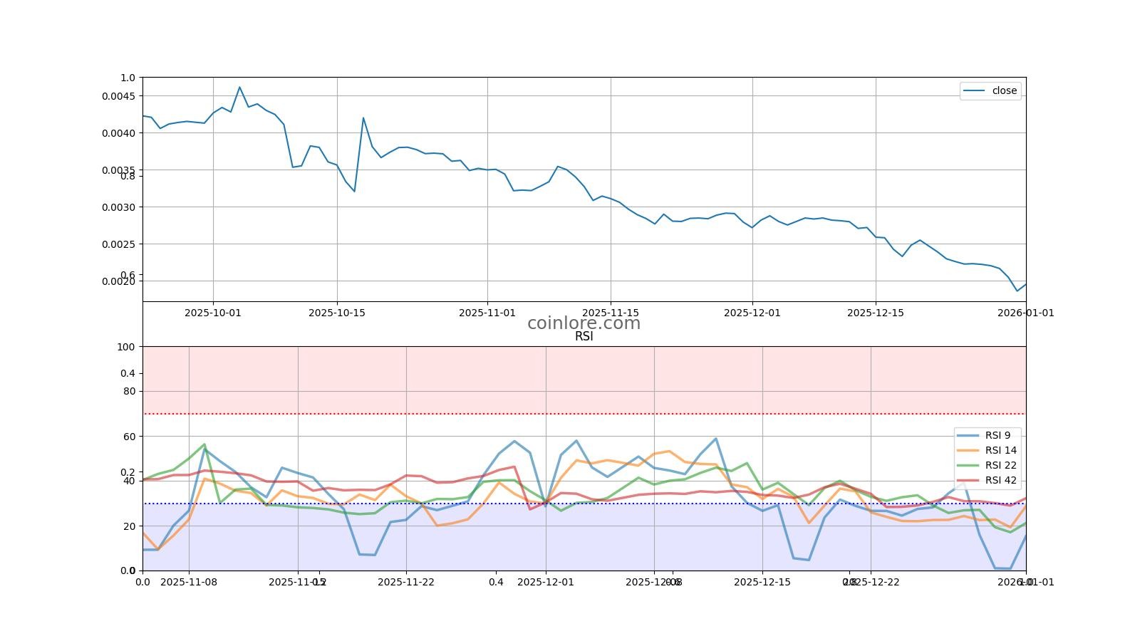 Shping RSI indicator