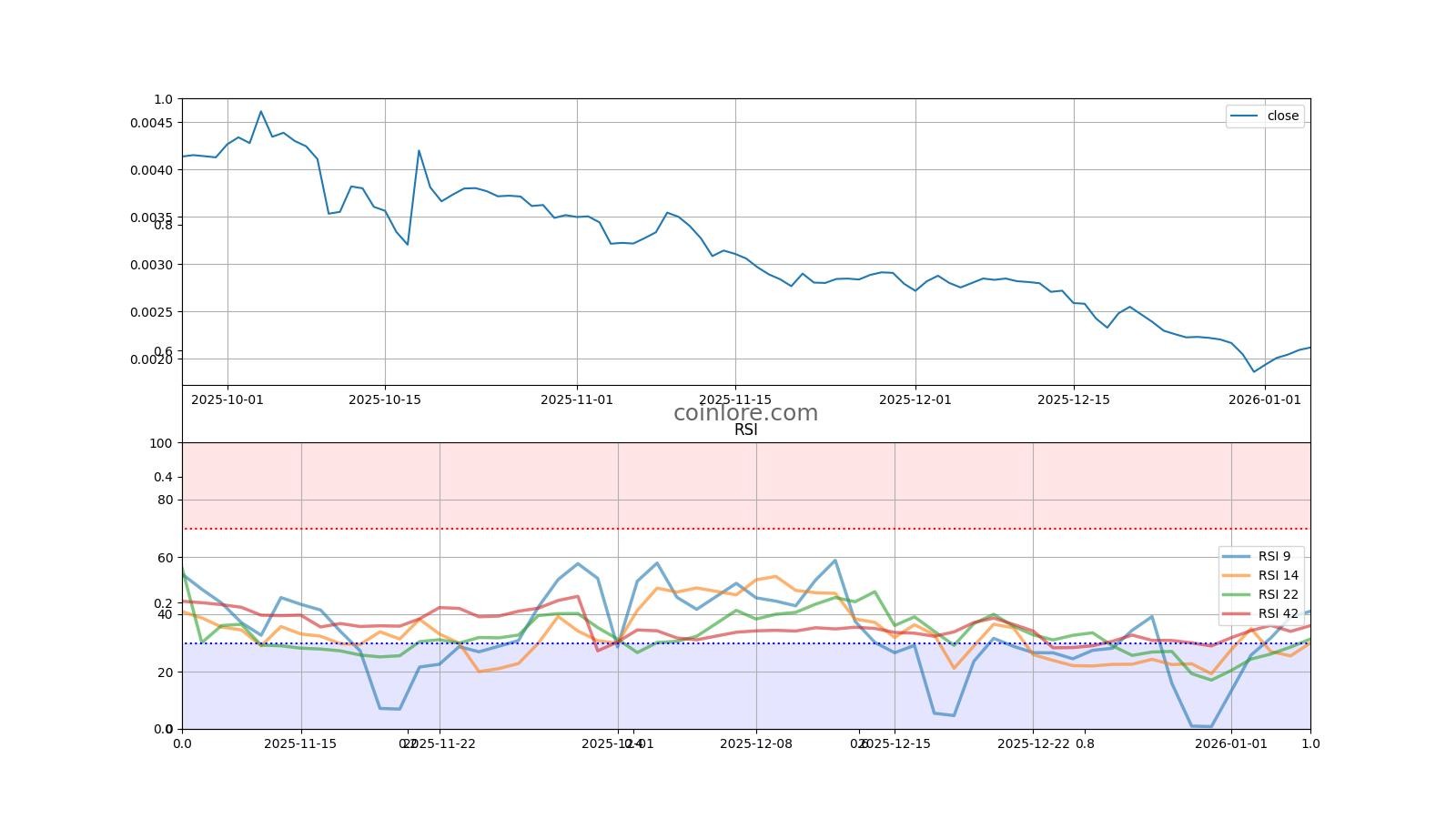 Shping RSI indicator