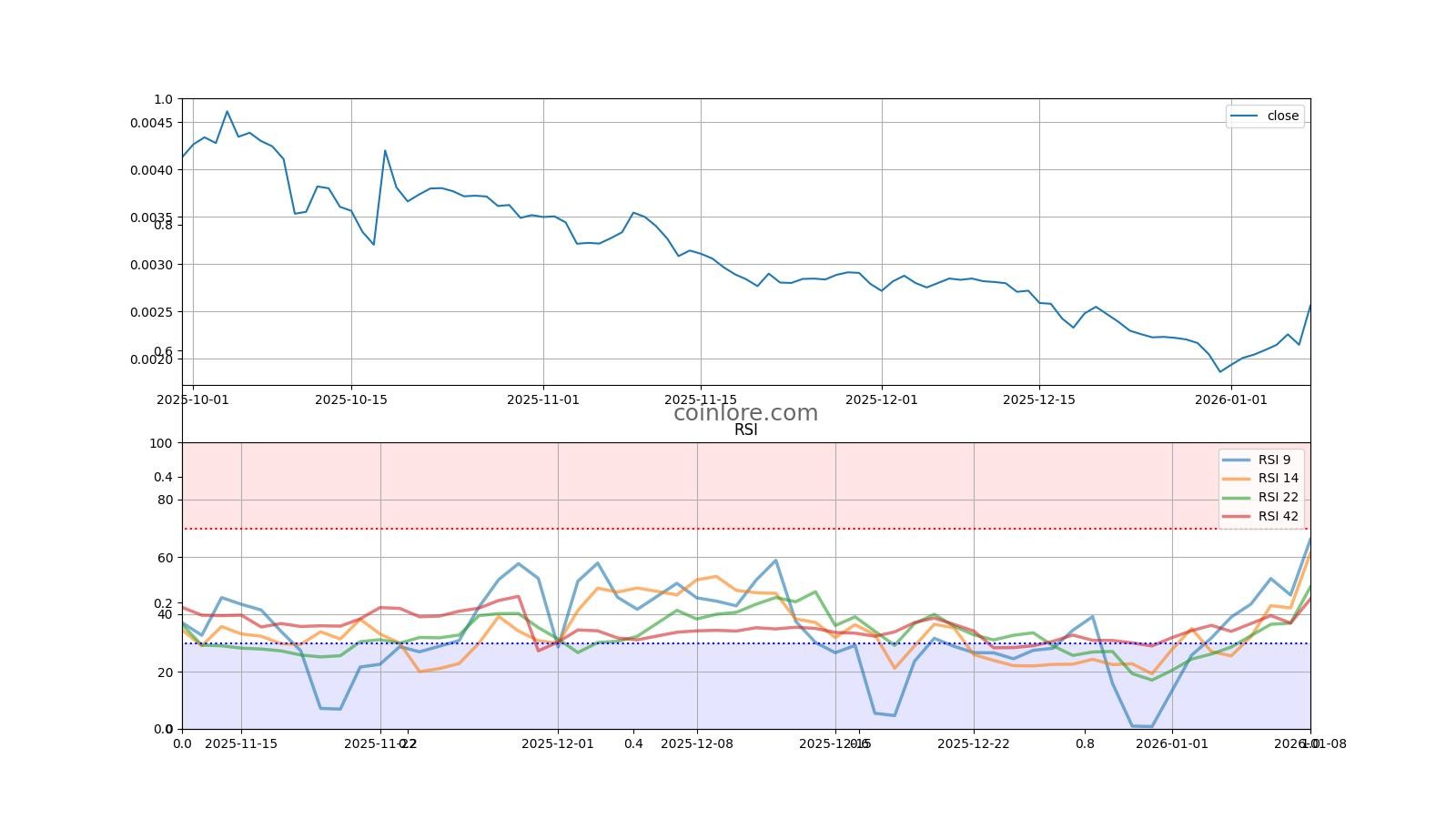 Shping RSI indicator