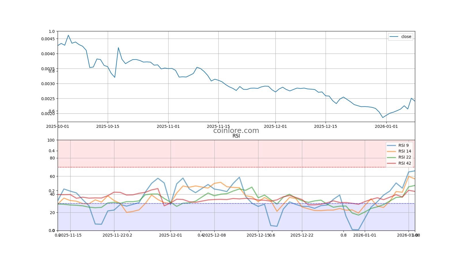 Shping RSI indicator