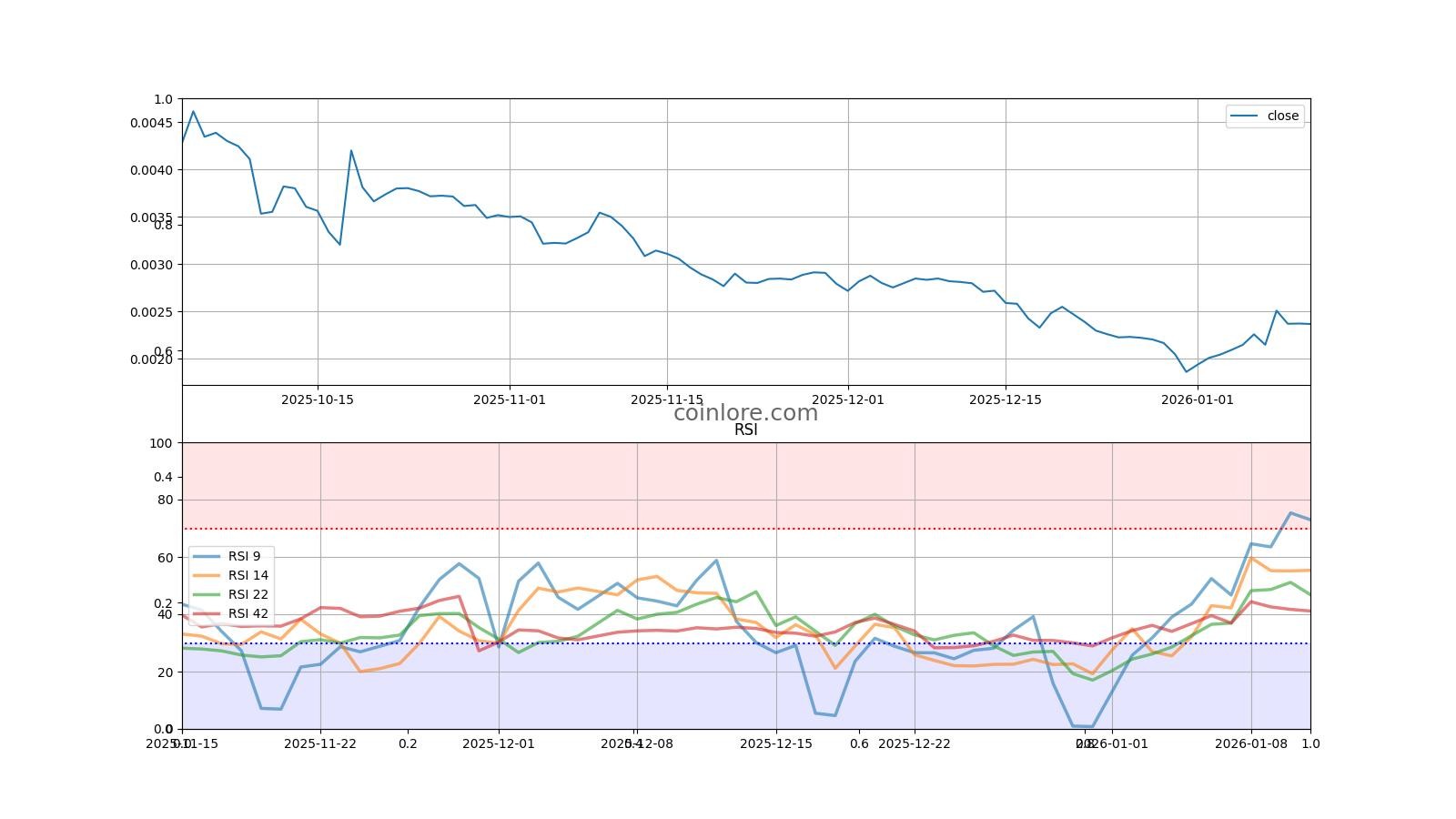 Shping RSI indicator