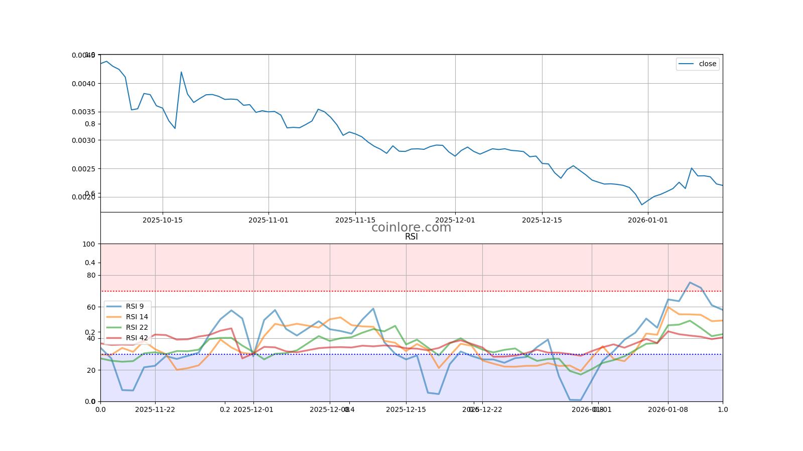 Shping RSI indicator