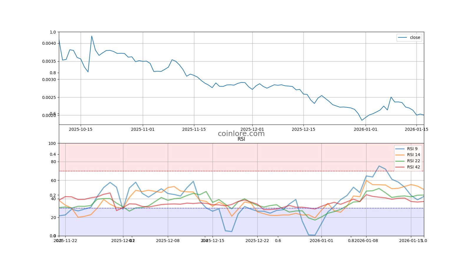 Shping RSI indicator