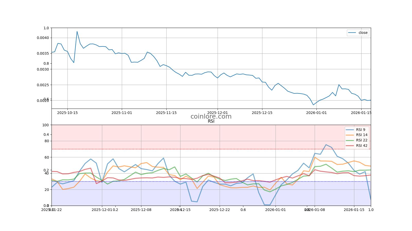 Shping RSI indicator