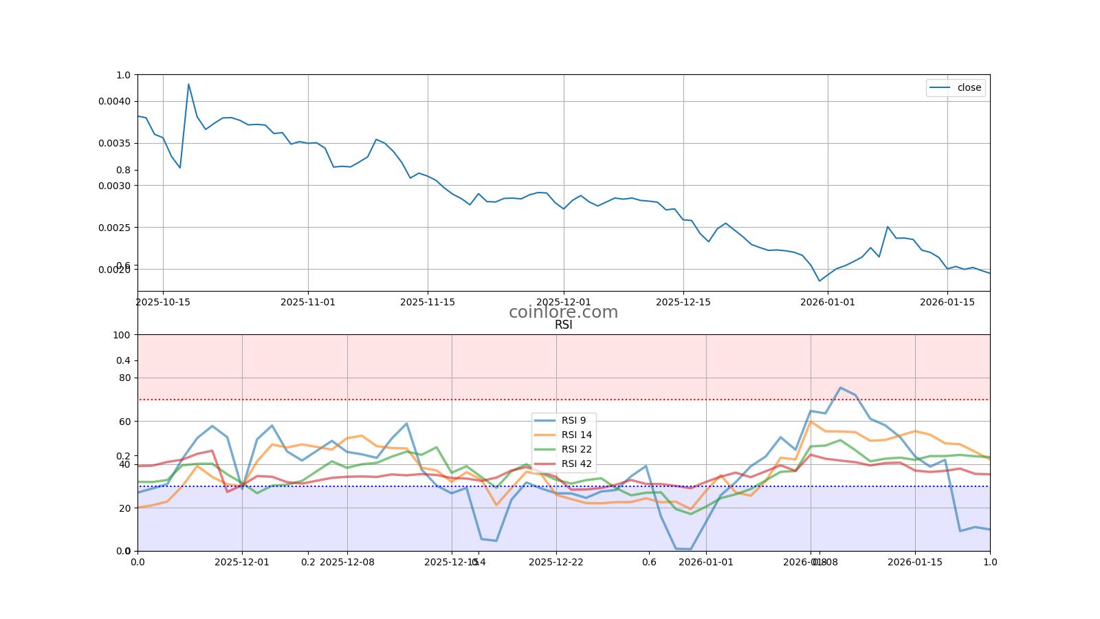 Shping RSI indicator
