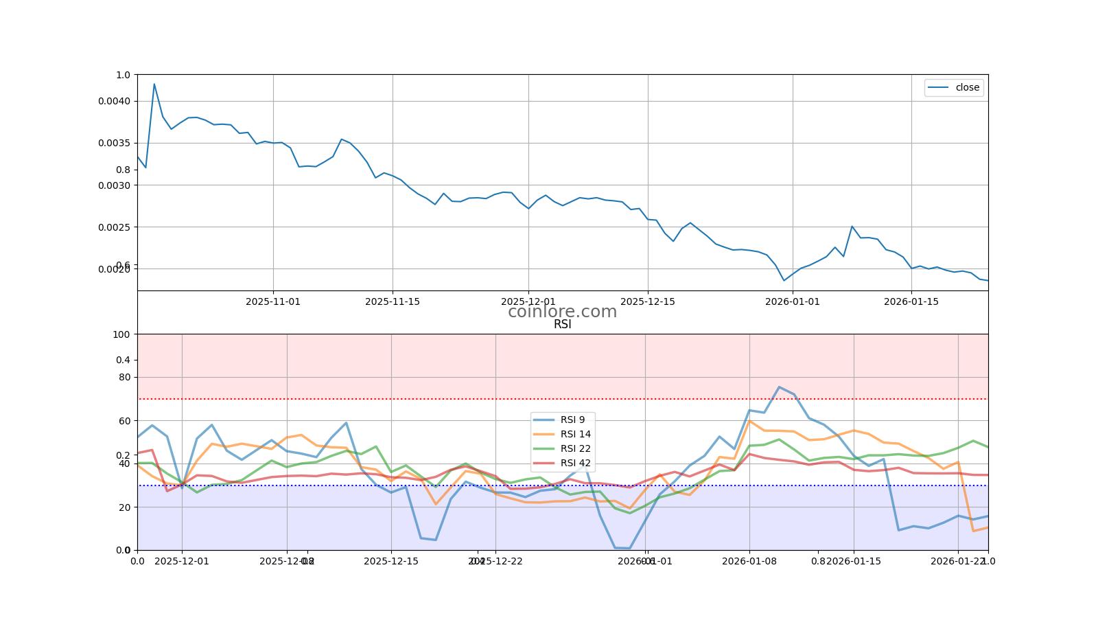 Shping RSI indicator