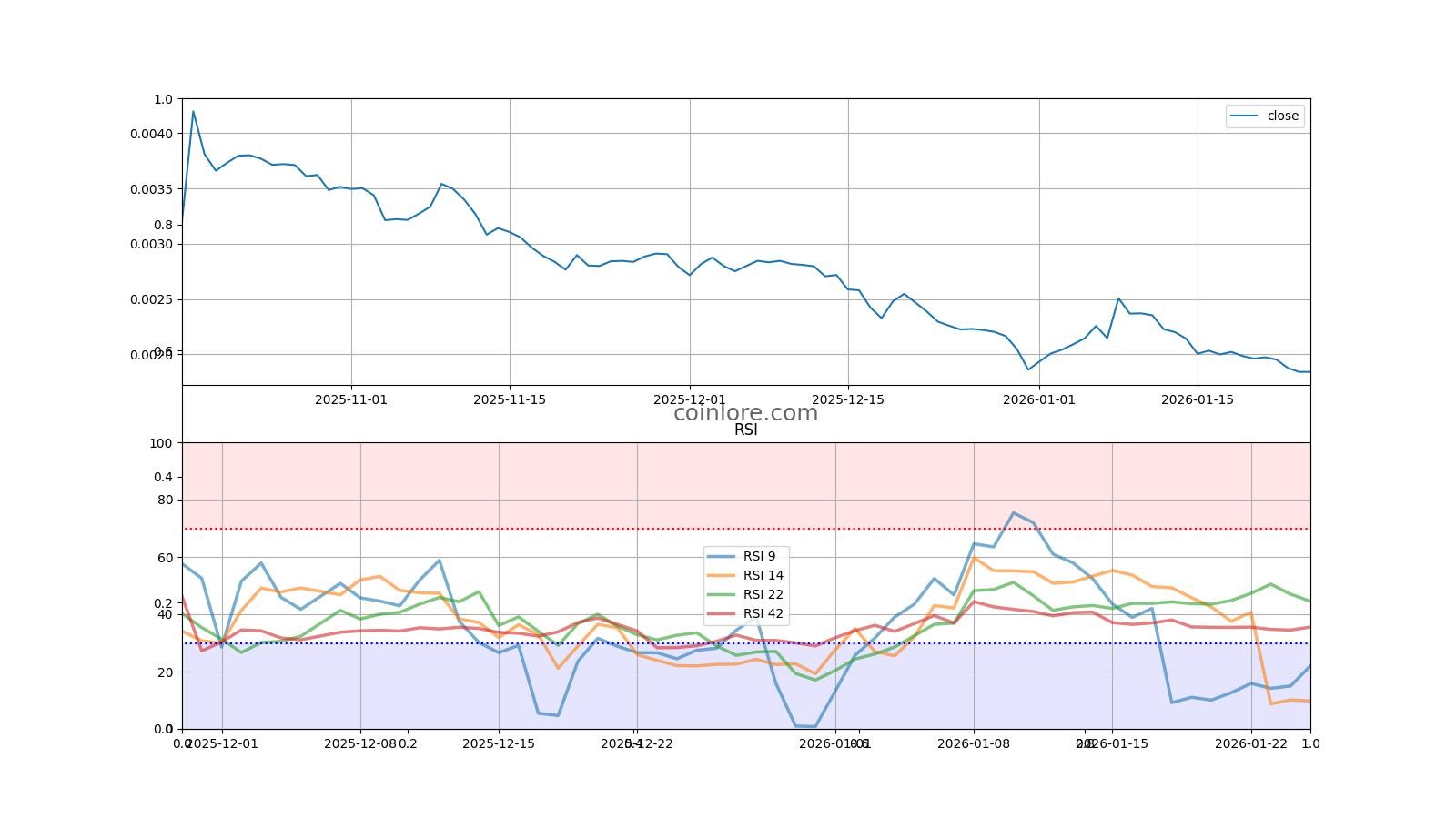 Shping RSI indicator