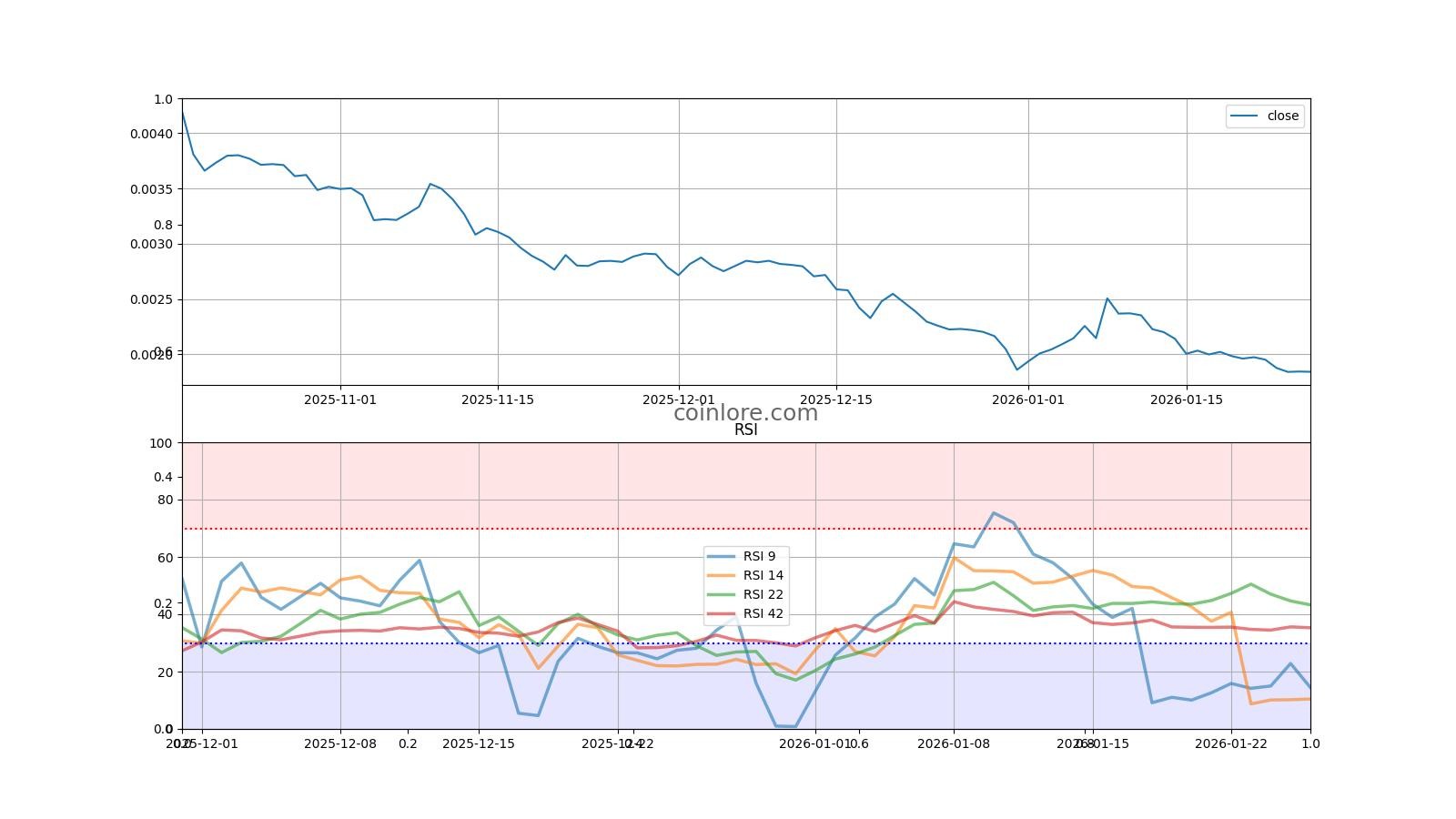 Shping RSI indicator