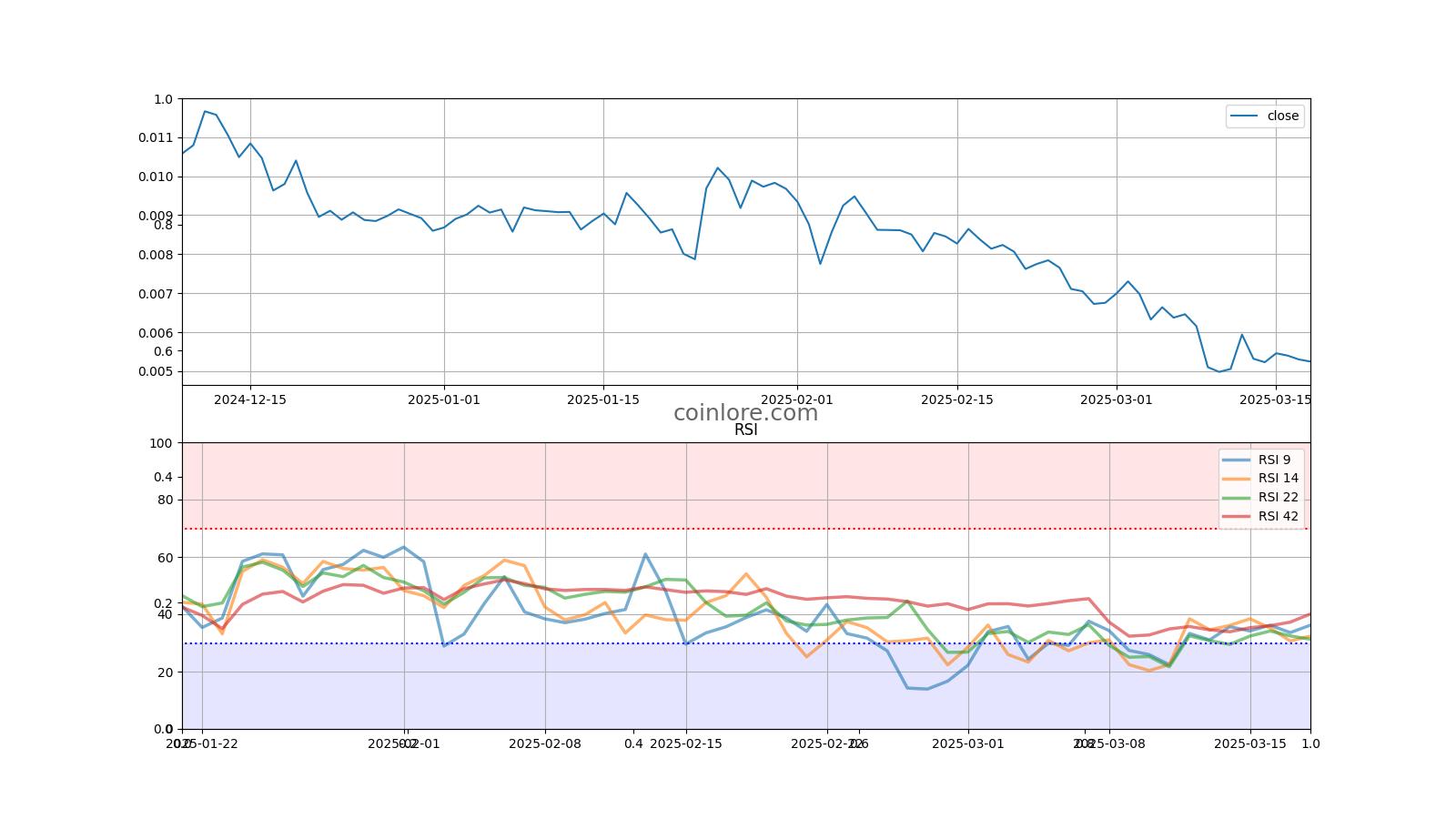 Shping RSI indicator