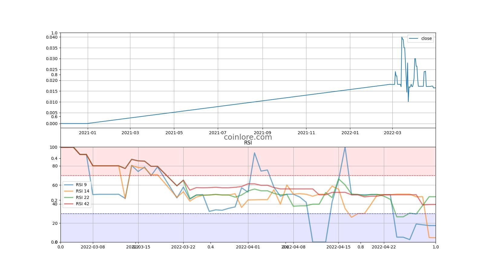 Shping RSI indicator