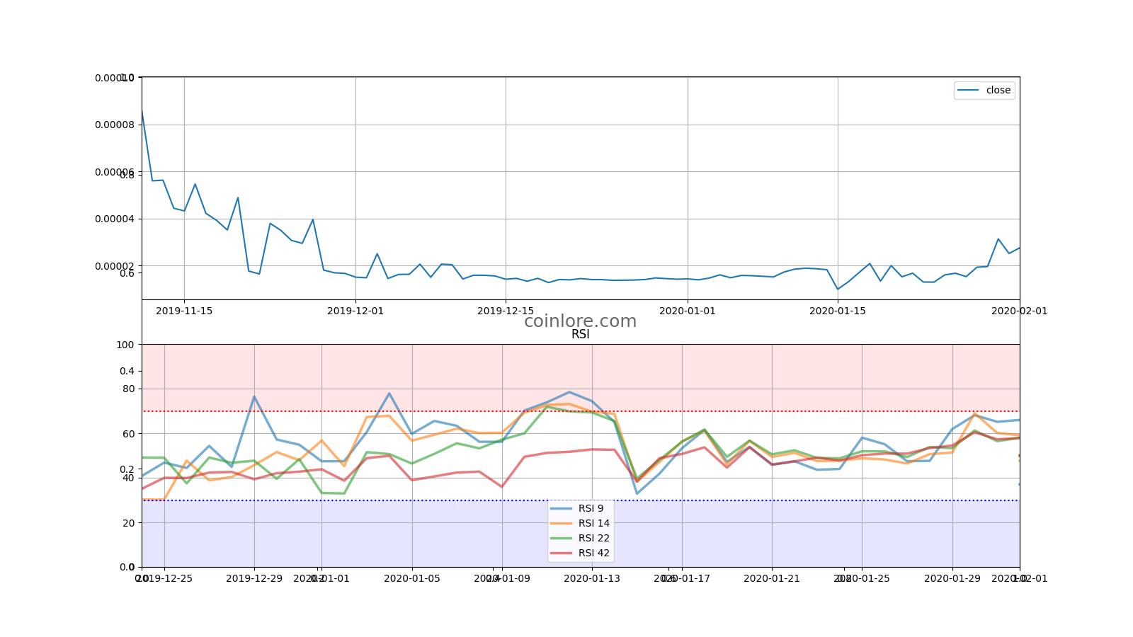 Shping RSI indicator