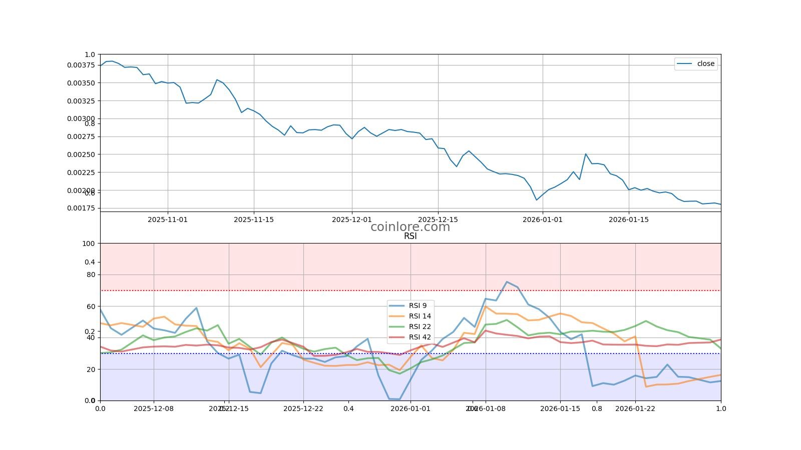Shping RSI indicator