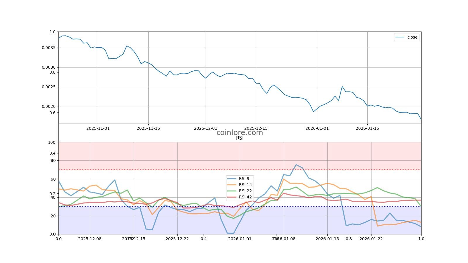Shping RSI indicator