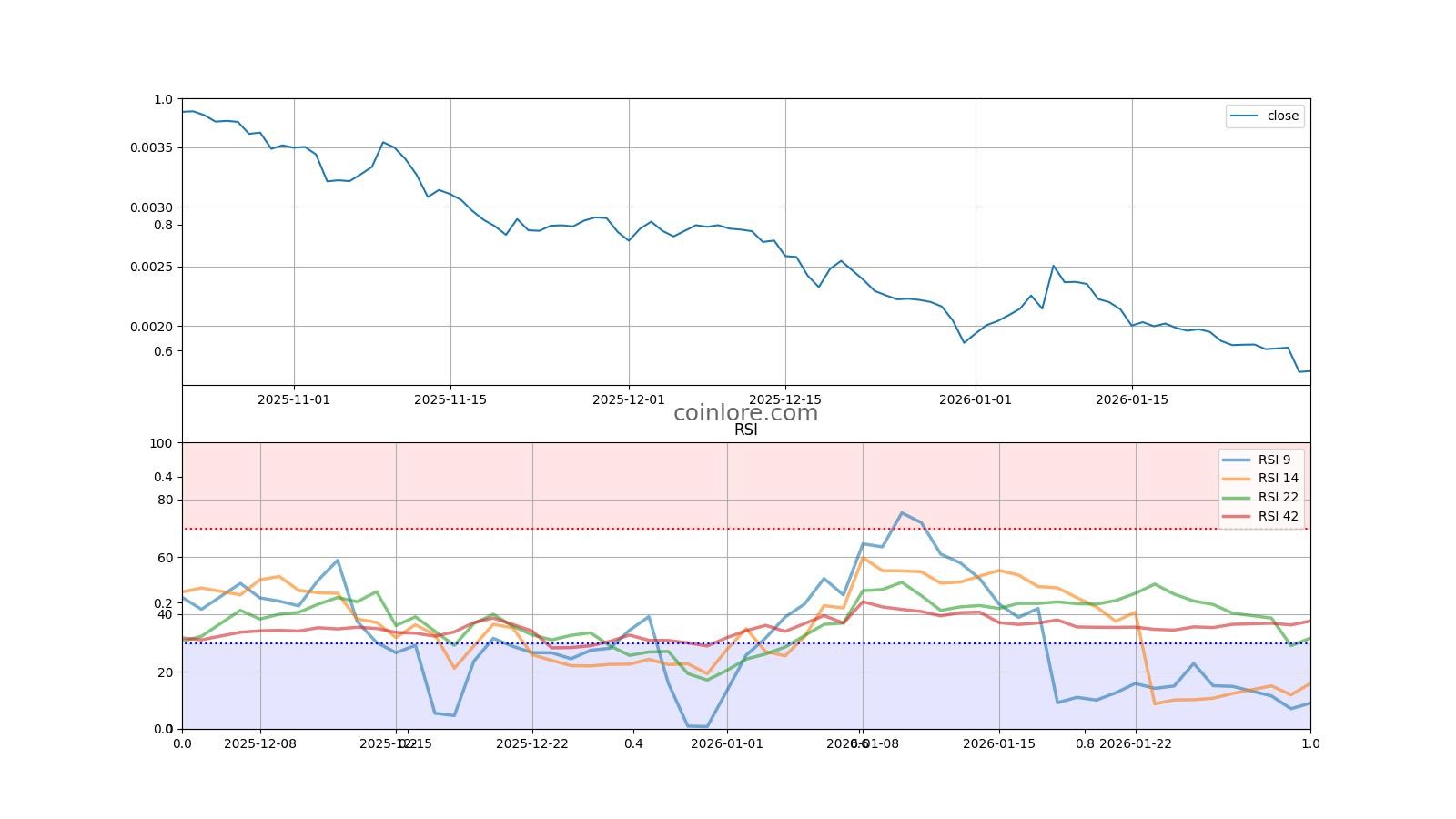 Shping RSI indicator