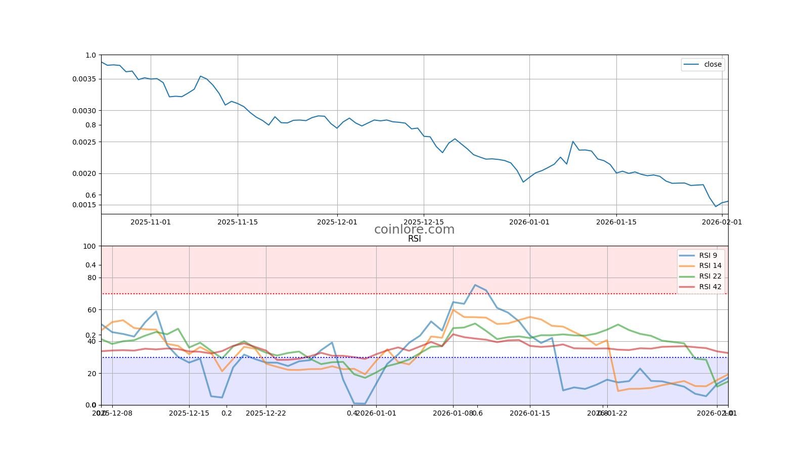Shping RSI indicator