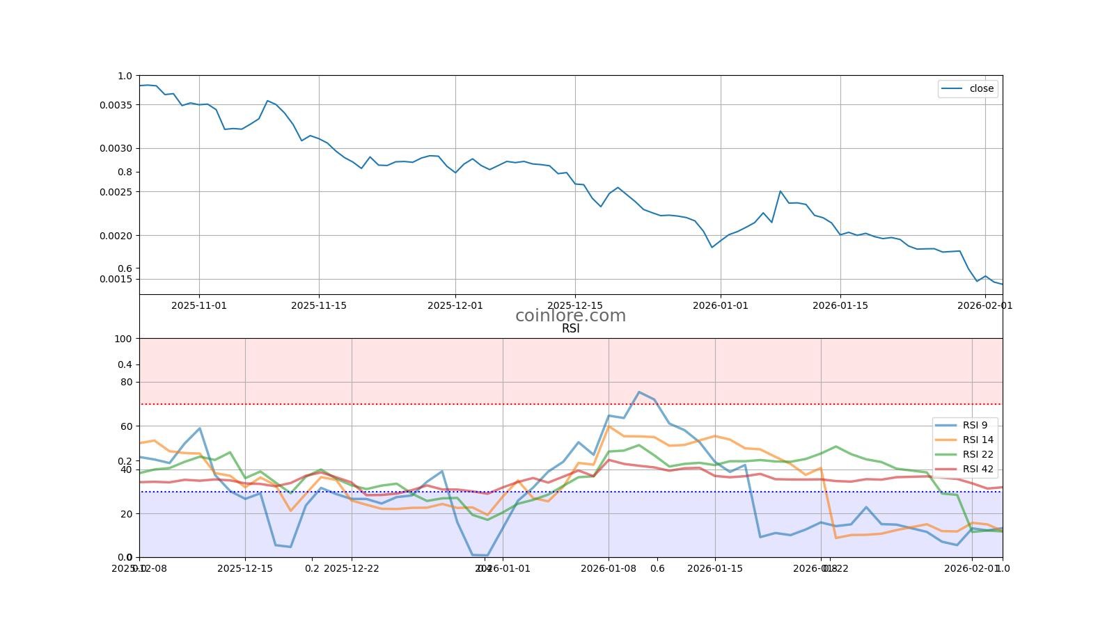 Shping RSI indicator